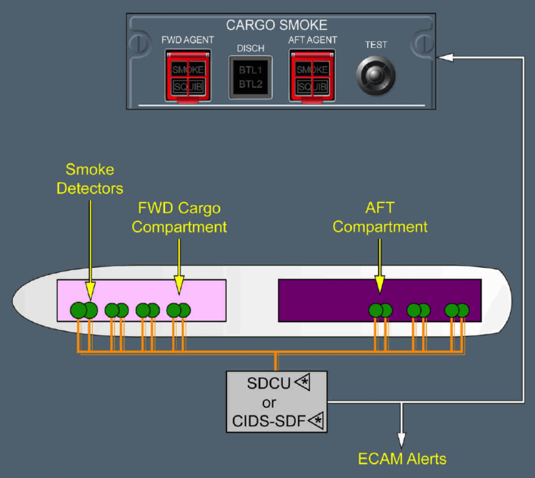 Airbus A340 – Fire Protection and Detection - SmartCockpit - Airline ...