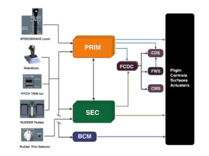 Airbus A350 – Flight Controls - SmartCockpit - Airline training guides ...