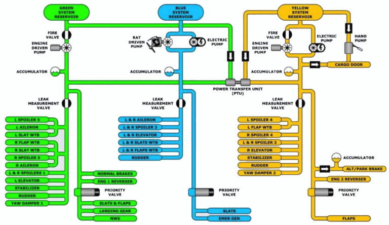 Airbus A320 – Hydraulic - SmartCockpit - Airline training guides, Aviation, Operations, Safety