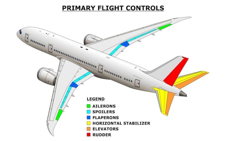 Boeing 787 – Flight controls - SmartCockpit - Airline training guides, Aviation, Operations, Safety